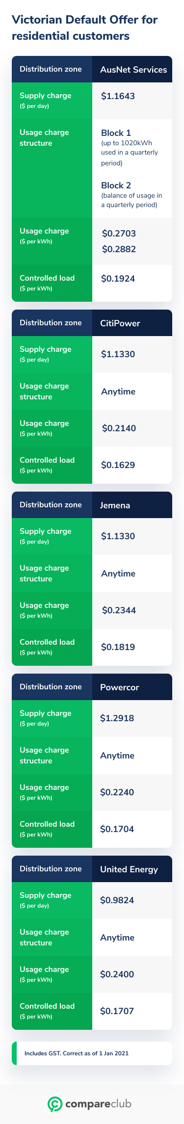 What you need to know about energy prices in Victoria