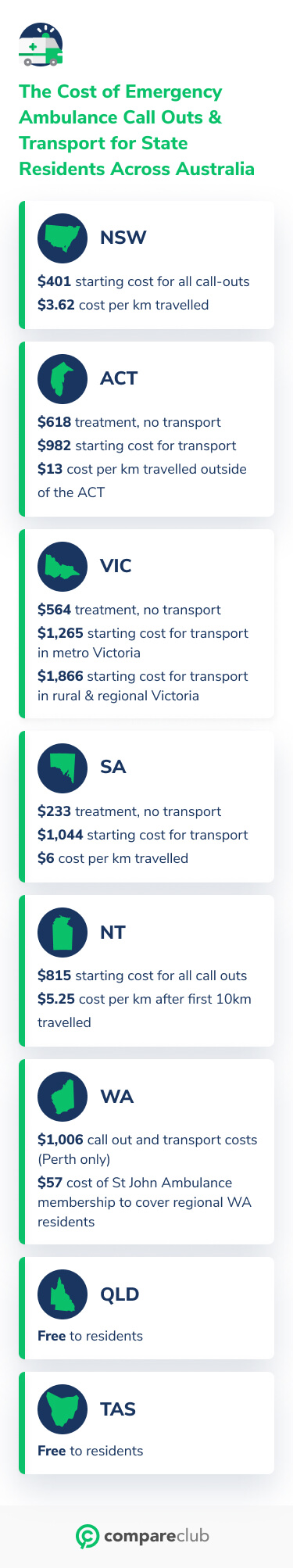 A state-by-state guide to Ambulance Cover in Australia