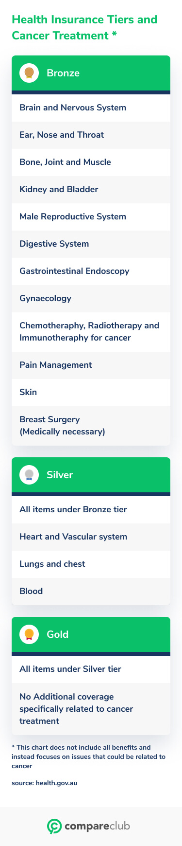 Medicare vs Private Health Cover for Cancer Treatment