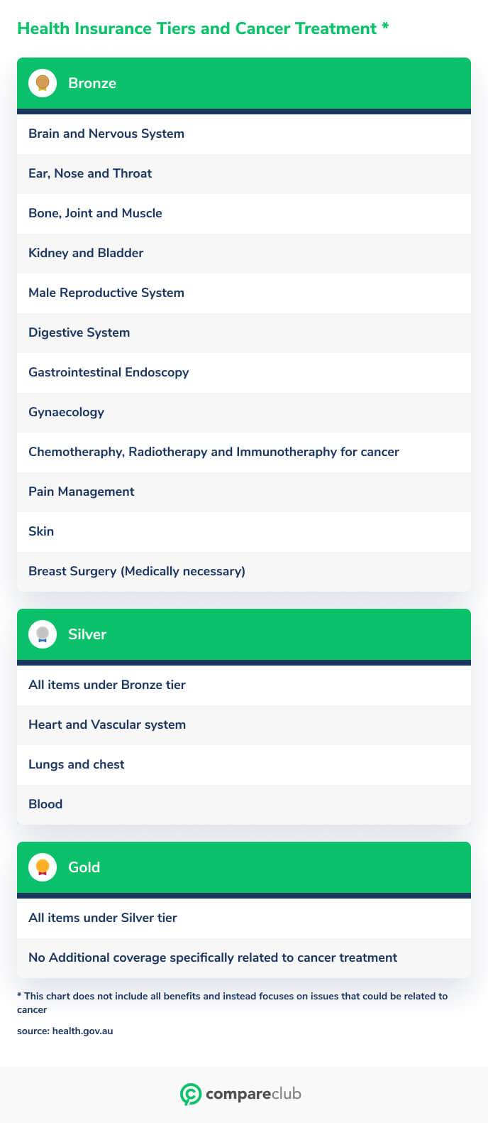 Medicare vs Private Health Cover for Cancer Treatment