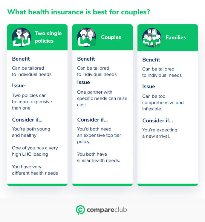 Guide To Couples Health Insurance And Private Health Cover