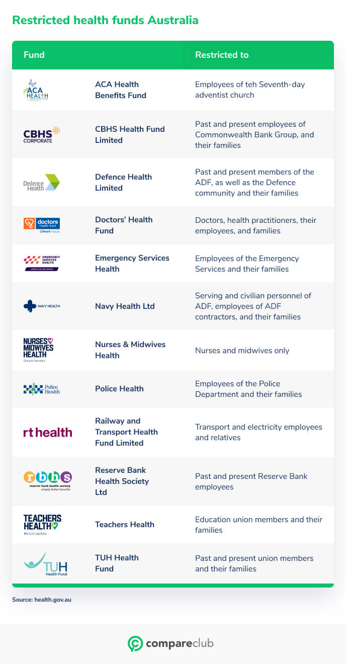 What is a Restricted Health Insurance Fund?