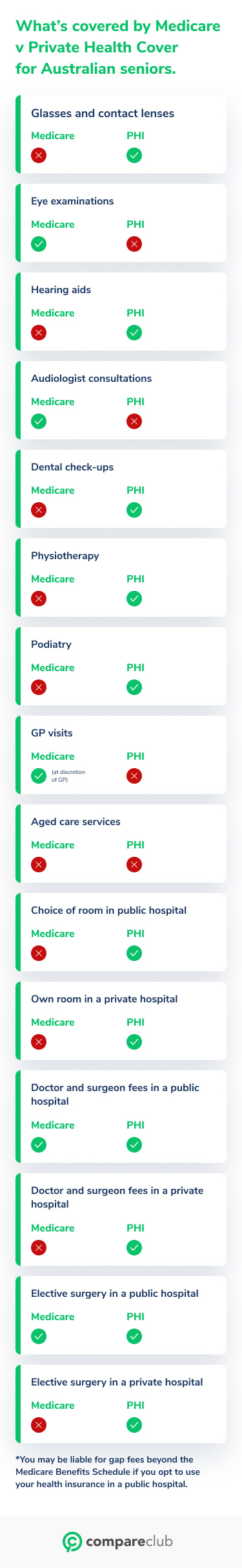 Do Pensioners or Seniors Need Private Health Insurance?
