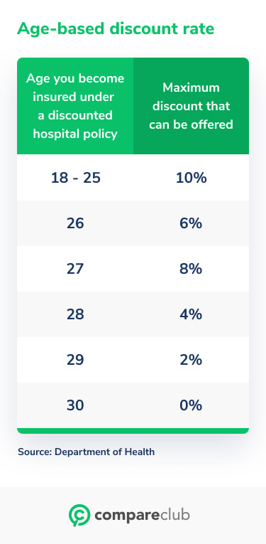What is the Youth Discount for Private Health Insurance?