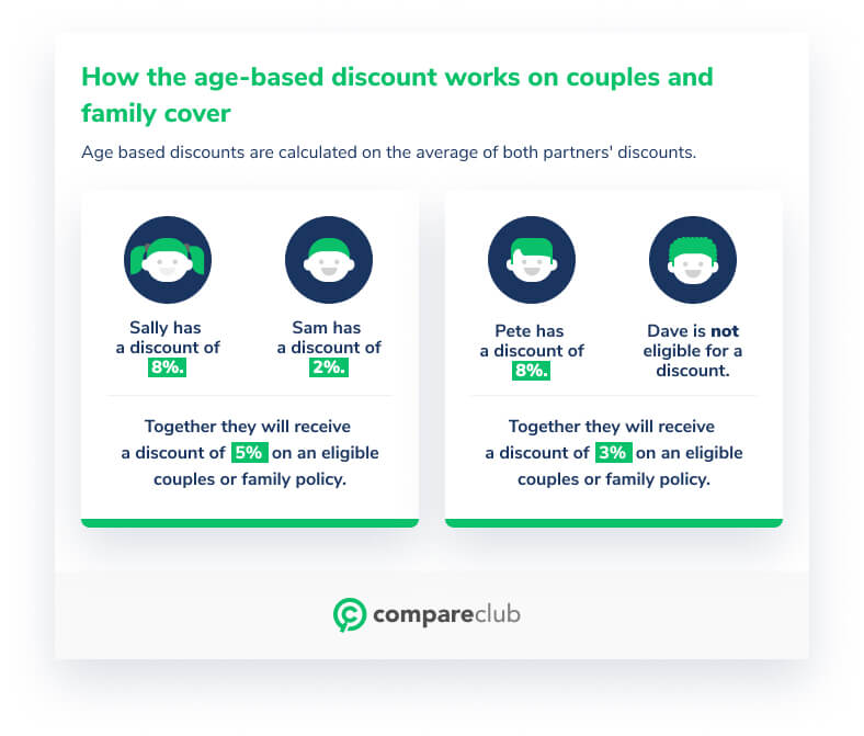 What is the Youth Discount for Private Health Insurance?