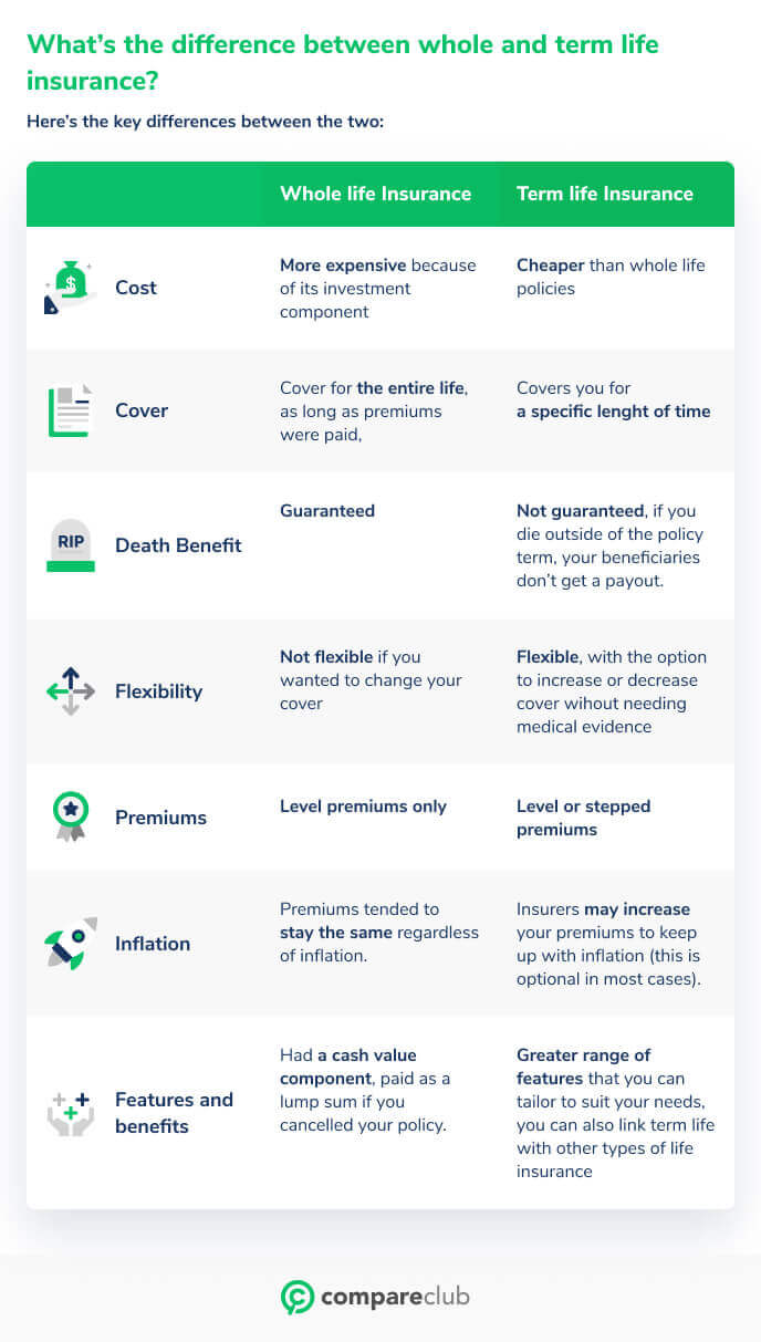 Comparing Whole Life Insurance with Standard Life Cover